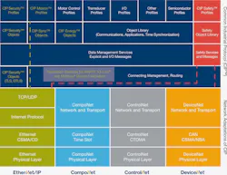 EtherNet/IP: A CIP-Based Protocol for Discrete and Process Applications ...