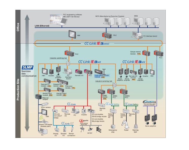 CC-Link IE’s Embrace of TSN and Gigabit Ethernet | Automation World