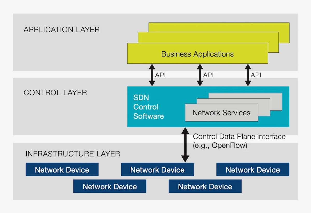 Should Your Industrial Network Be a Software-Defined Network ...