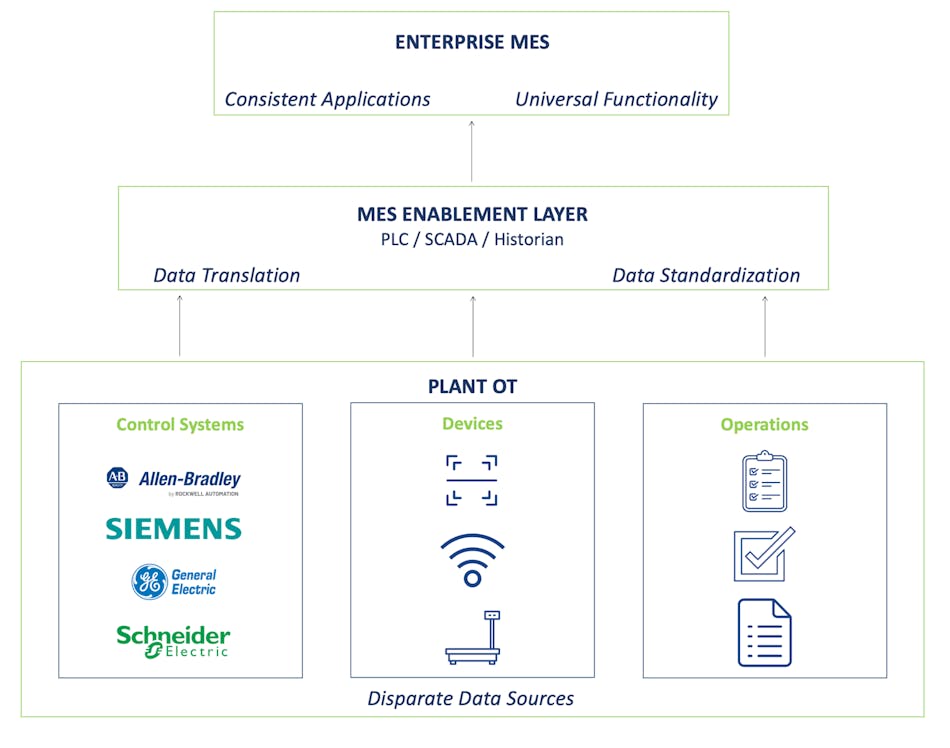 MES: The Plant Floor Data Translator | Automation World