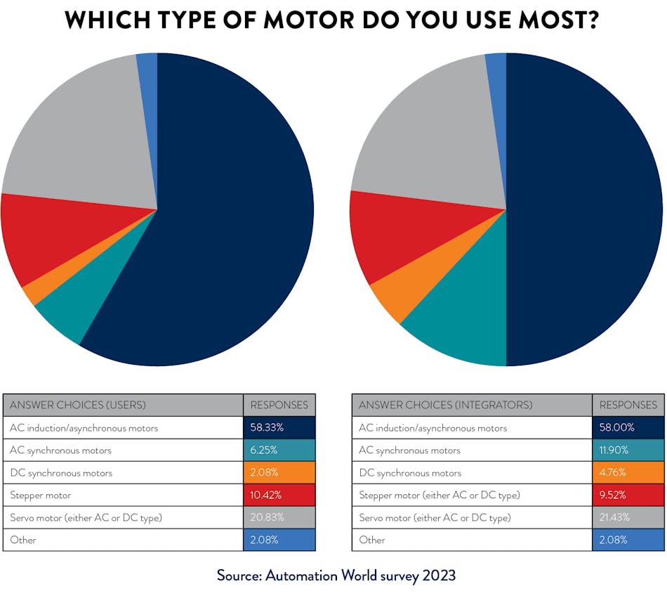 Motors: The Core of Automation | Automation World
