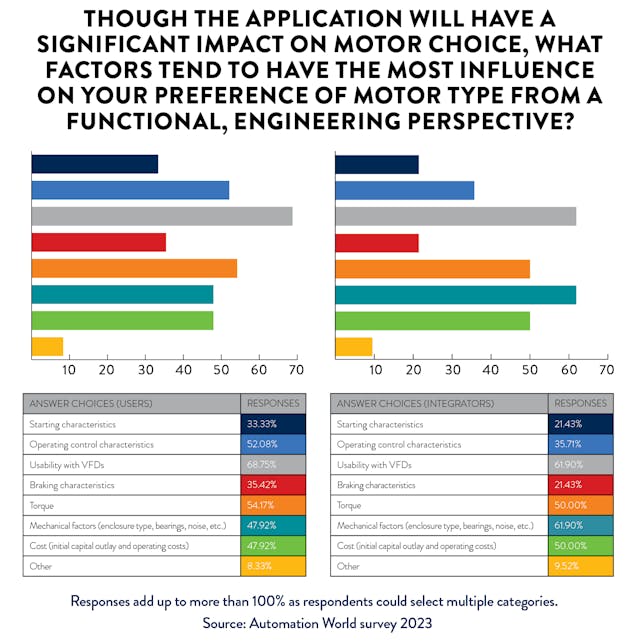 Motors: The Core of Automation | Automation World