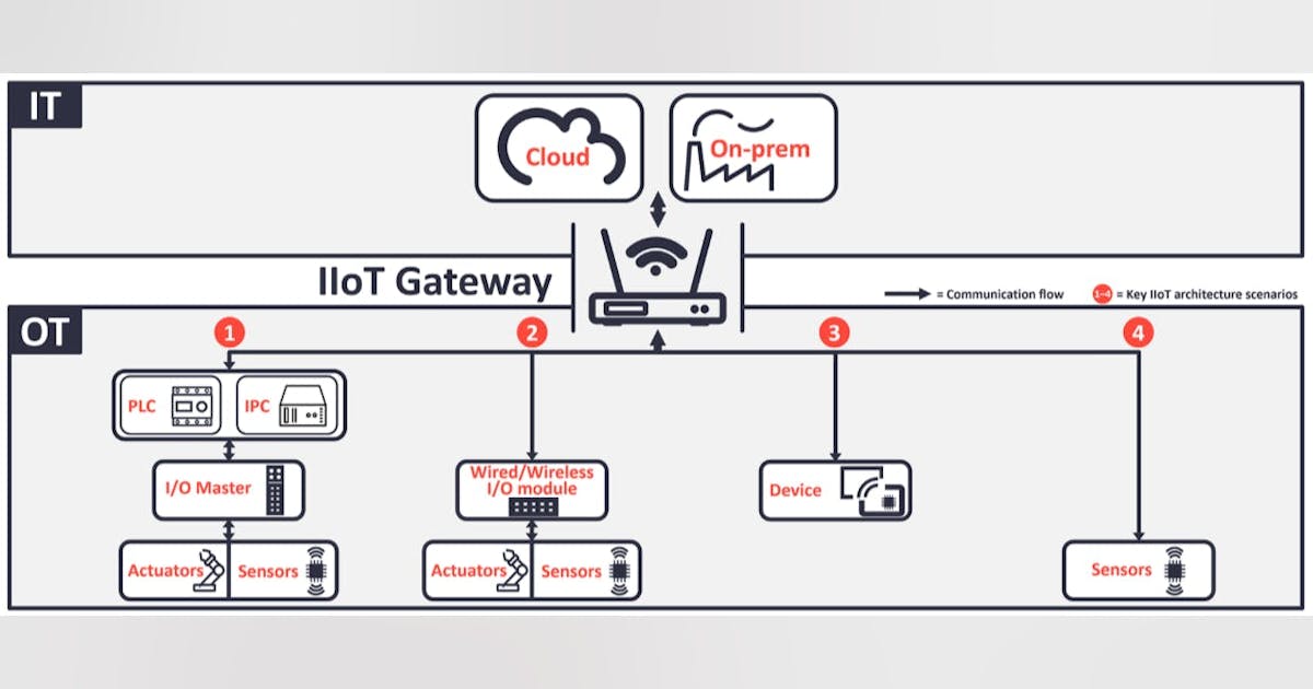 Behind The Proliferation Of Iiot Gateways Automation World