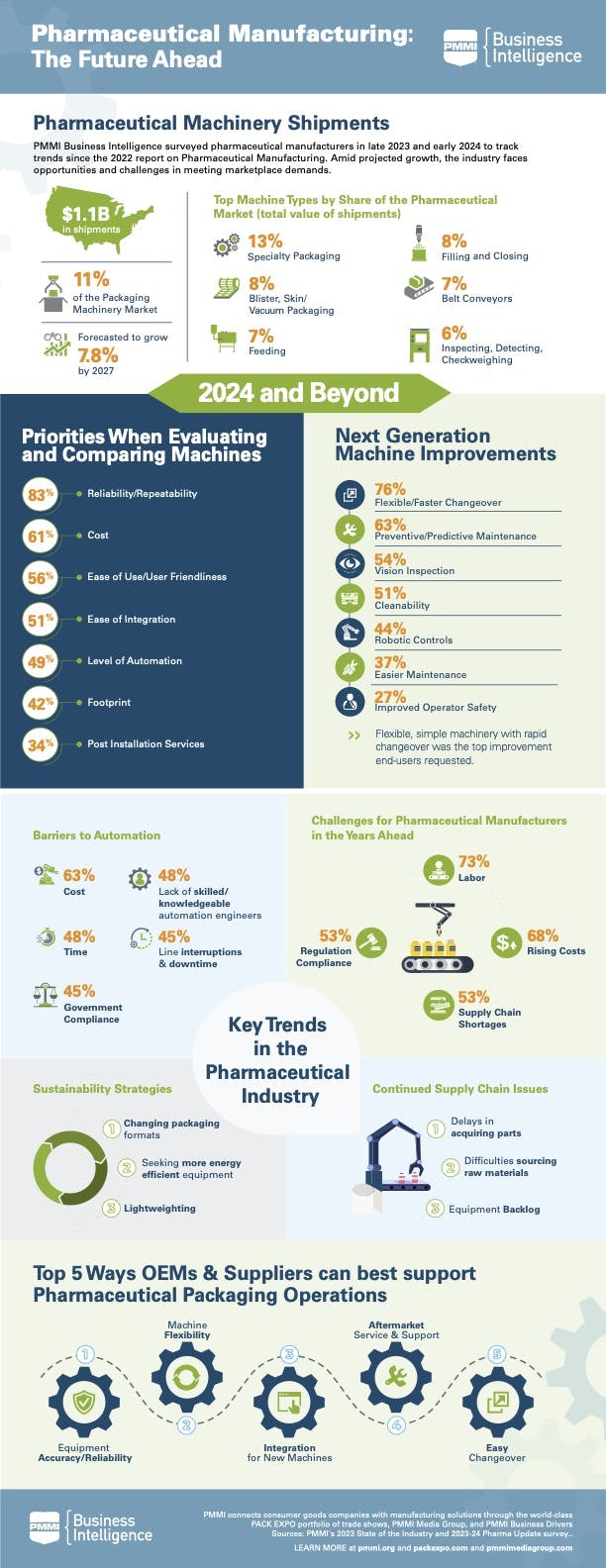 Expansion of Pharmaceutical Production Drives Automation Use ...