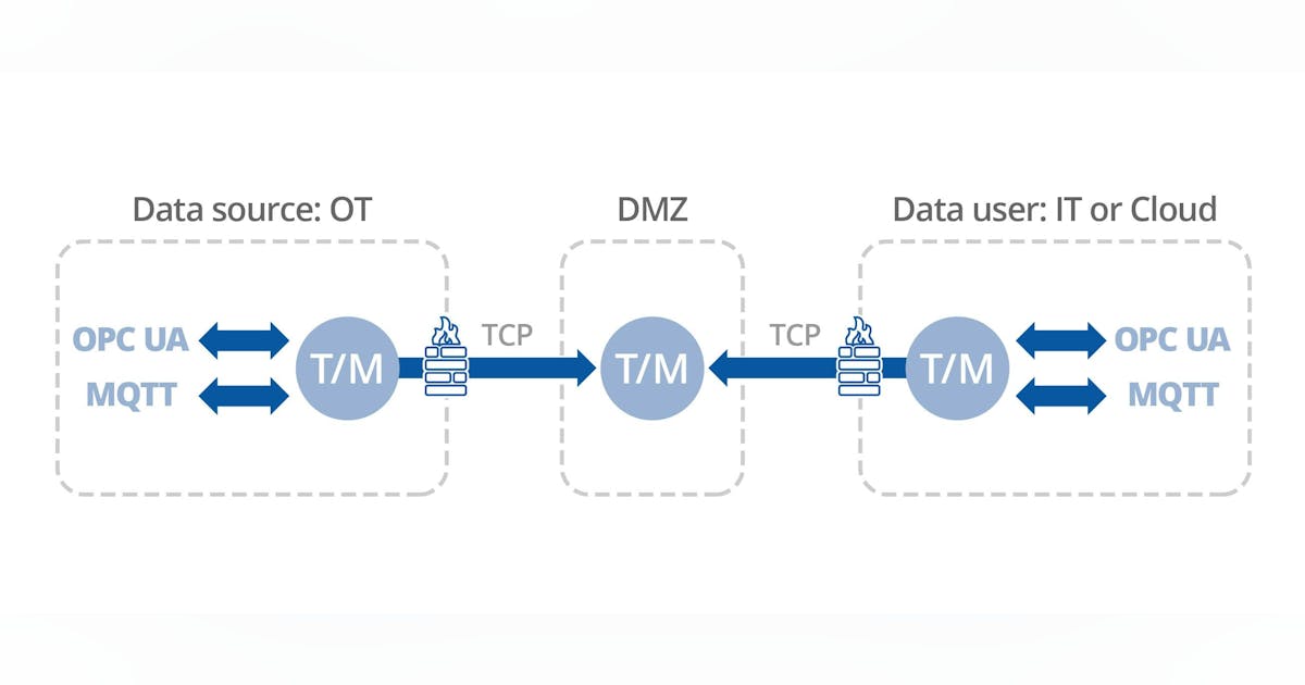 How To Pass Data Securely Through A Dmz Automation World