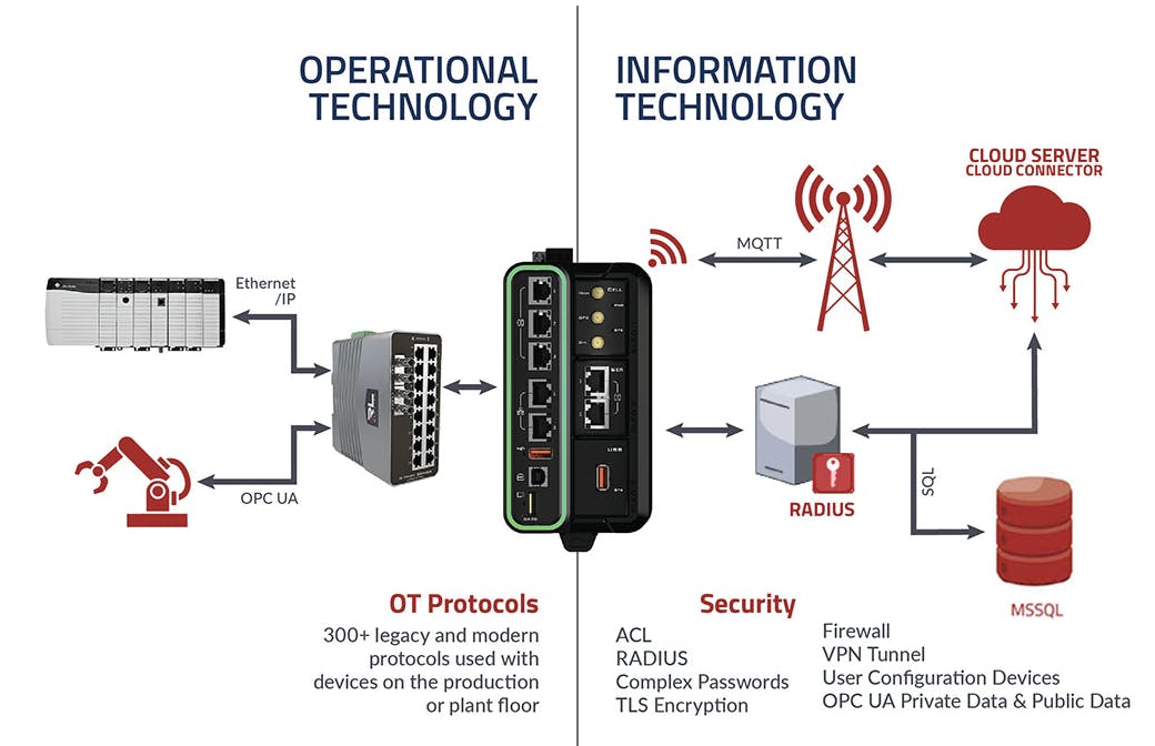 Protocol Conversion: Industrial Automation’s Universal Translator ...