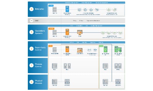 The Purdue Model And Ignition | Automation World